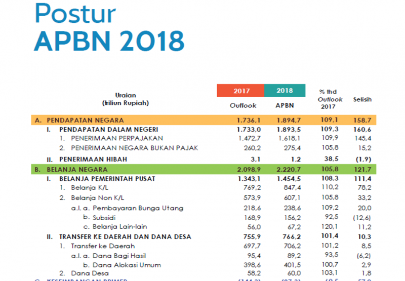 Ini Postur Sementara RAPBN 2019